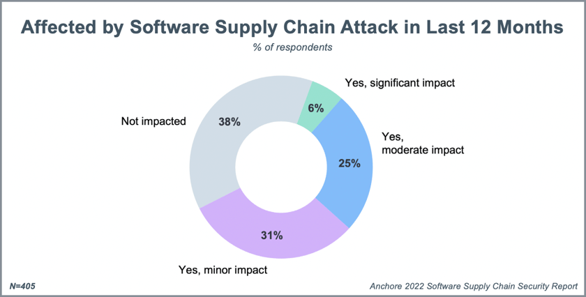 Software Supply Chains Attacks Are Rising